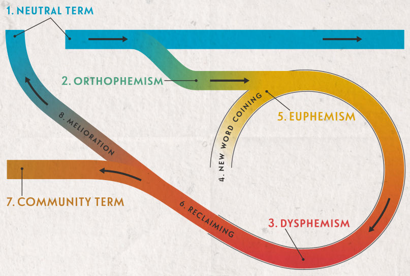 The euphemism treadmill: the lifecycle of derogatory labels for people ...